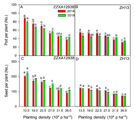 Agriculture Free Full Text Responses Of Branch Number And Yield
