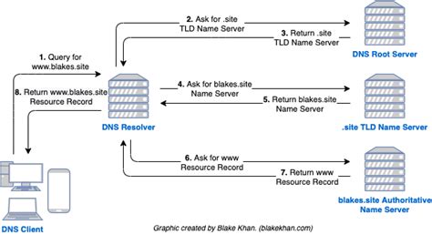 Dns Explained Resolution Code Zero