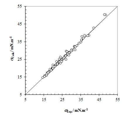 Calculated Surface Tension Based On A S Versus Experimental Surface
