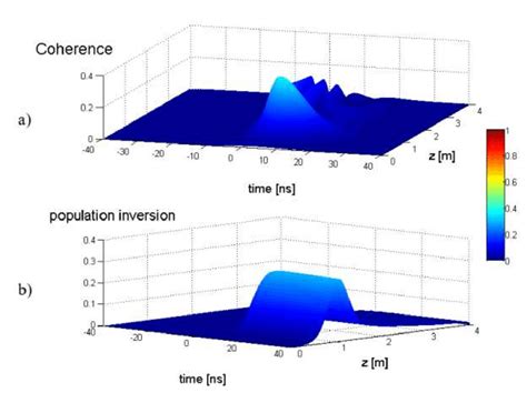 Temporal And Spatial Evolution Of Absolute Value Of Coherence A And
