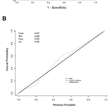 A Receiver Operating Curve Of The Nomogram B Calibration Plots Of