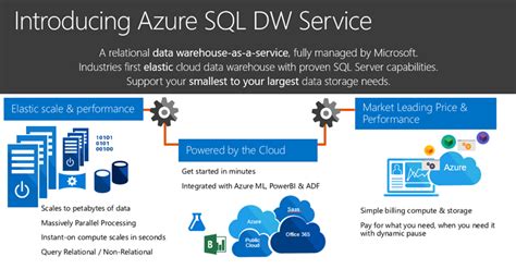 learn azure sql data warehouse deep analysis mindmajix