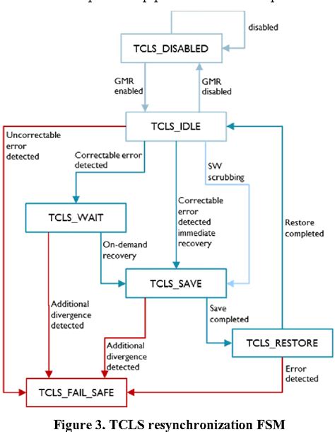 Figure 2 From A Triple Core Lock Step Tcls Arm® Cortex® R5 Processor