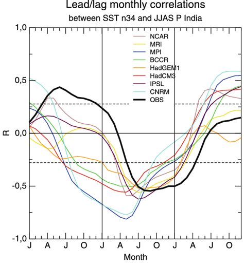 Lead Lag Correlation Between Monthly Nino3 4 Sst Index And Summer