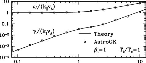 Normalized Frequencies ω K Va And Damping Rates γ K Va Vs The