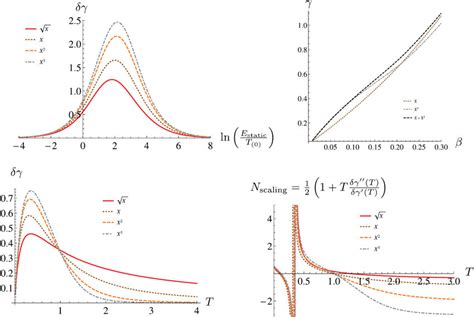 Various Plots Related To The Drag Coefficients For The Monomial And