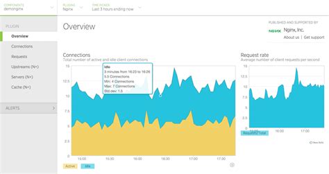Nginx Monitoring 7 Best Tools And Key Metrics To Measure Sematext