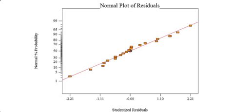 the normal plot of the residuals download scientific diagram