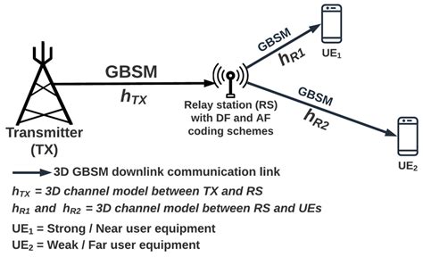 Proposed Model Of The Downlink Cooperative Relay Noma Network With