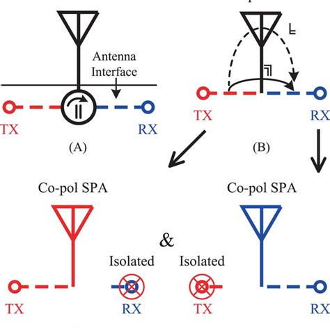 Schematic Diagram Of The Isolation Techniques For Shared‐antenna Type