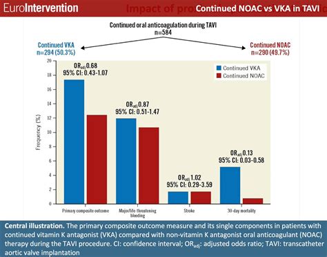 Eurointervention On Twitter In The Current Analysis Continued Noac