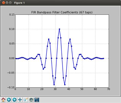 digital bandpass filter fir design python