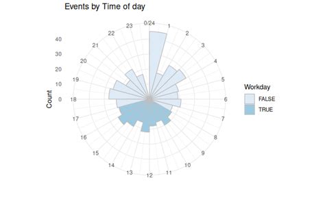 ggplot2 a circular histogram in r shows incorrect values