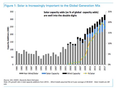 Solar At Grid Parity In Most Of World By 2017 Reneweconomy