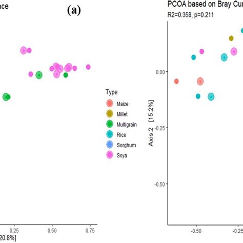Principal Coordinates Analysis Pcoa Of Bacterial A And Fungal B