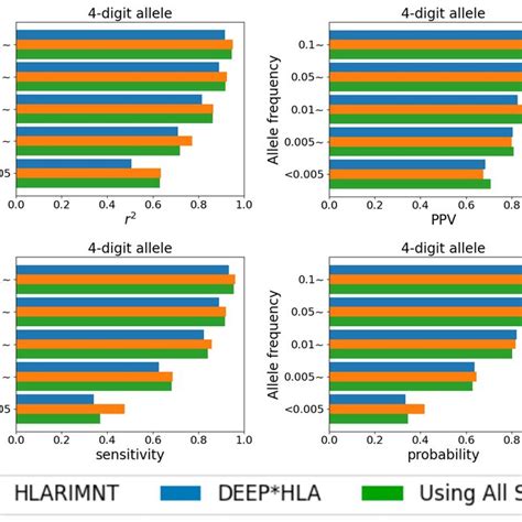Accuracy Of Hlarimnt Using Partial Snps Deep Hla And Hlarimnt Using