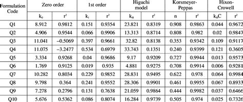 The Drug Release Constants And Correlation Coefficient R≤ Obtained