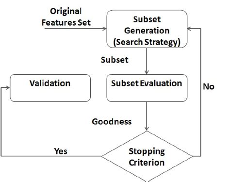 2 key steps of feature selection process download scientific diagram
