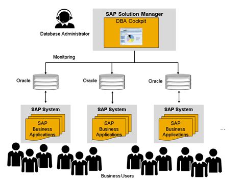 the dba cockpit on a local system and on sap solution manager