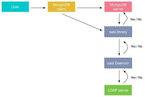percona server for mongodb dashing new ldap authentication plugin