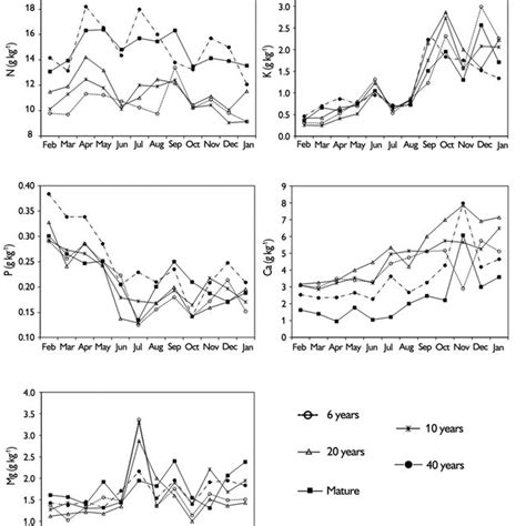 Mean Monthly Concentrations Of Nutrients In Litterfall In Secondary