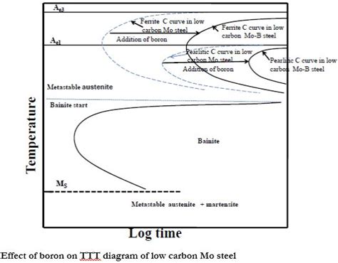 effect of alloy on ttt diagram