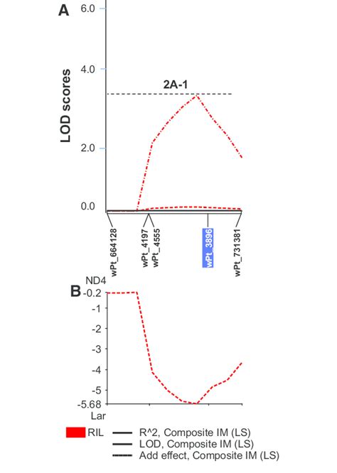 A Map Of Chromosome 2a With A Quantitative Trait Locus Qtl Qstb 2a