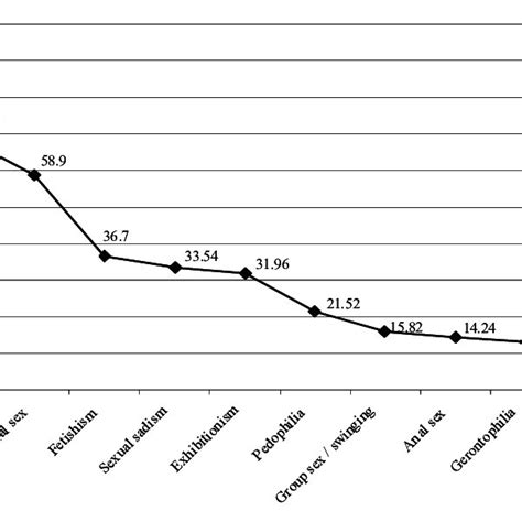 Different Sexual Practices Of The Respondents N 361 Download