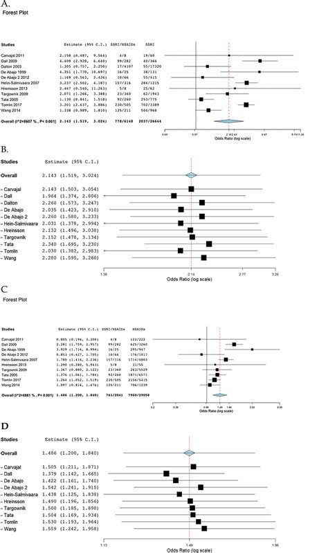 Forest Plot Depicting A Comparison Between Ssri Nsaid And Ssri B