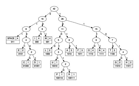 implementation of huffman coding algorithm with binary trees kamil