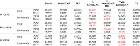 Comparison Of Psnr And Ssim Scores Of The Sr Results Using Estimated