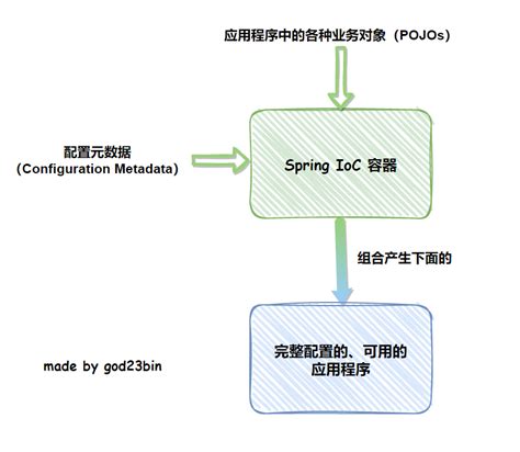 spring 核心概念之一 ioc 1024搜 程序员专属的搜索引擎