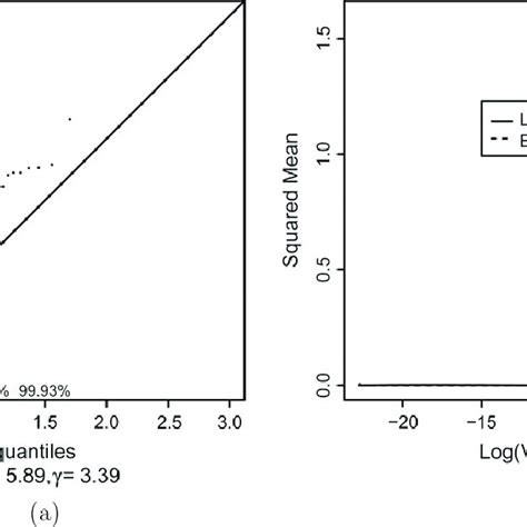 Variance Fits A Qq Plot Of Sample Variances B Square Of The