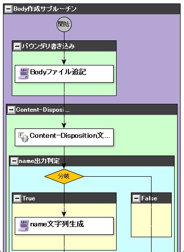multipart form dataのbodyを構築してでのpostメソッドを実行するサンプルシナリオ サンプルシナリオ