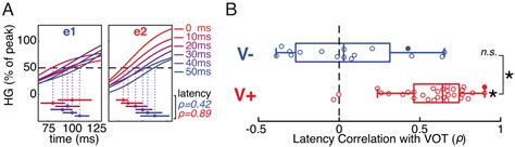 Figures And Data In Transformation Of A Temporal Speech Cue To A