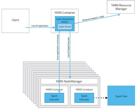 java spark driver worker configuration does driver run on master