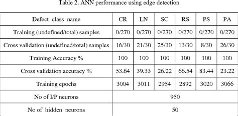 table 2 from detection of steel surface defect based on machine