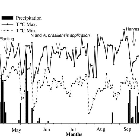 Precipitation And Maximum And Minimum Temperatures During The