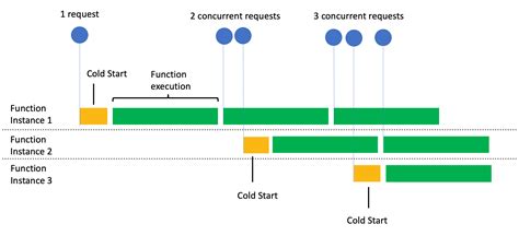 concurrency compared aws lambda aws app runner and aws fargate