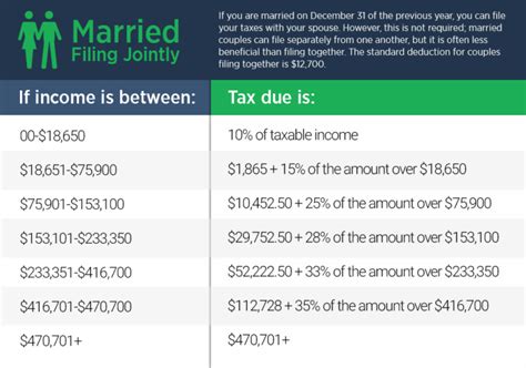 Federal Tax Rates 2025 Married Filing Jointly Gavin Skinner
