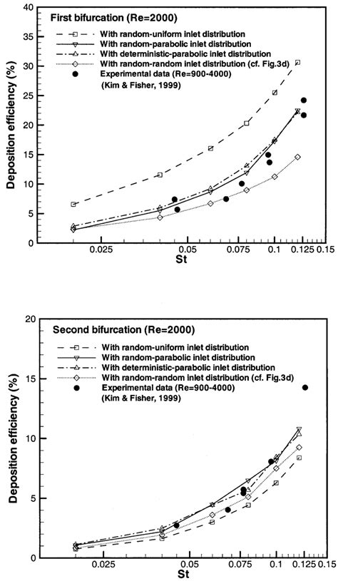 Comparison Between Computational Results With Different Particle Inlet