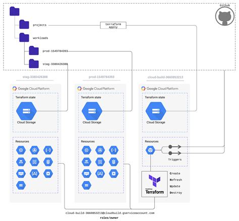 iac pipelines with terraform and cloud build