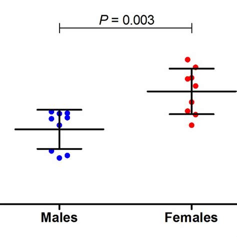 the sex difference in critical power during single limb intermittent