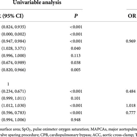 Univariable And Multivariable Logistic Regression Analyses Of Potential