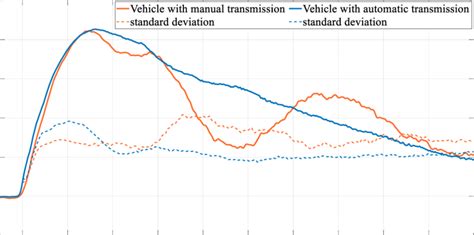 Mean Acceleration Solid Lines And Absolute Standard Deviation Dashed