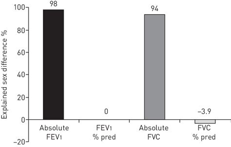 Percentage Of The Sex Difference In Activity Related Breathlessness