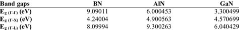 Band Gaps Of The Zinc Blende Structure For Bn Aln And Gan Alloys