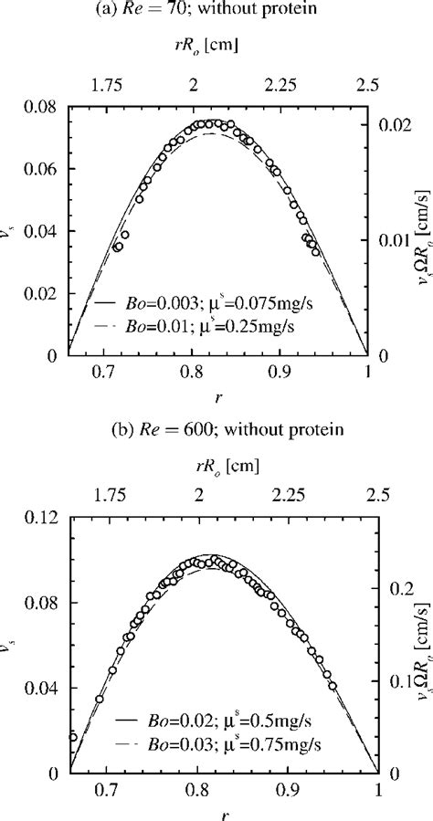 Radial Profiles Of Computed Non Dimensional Surface Azimuthal Velocity