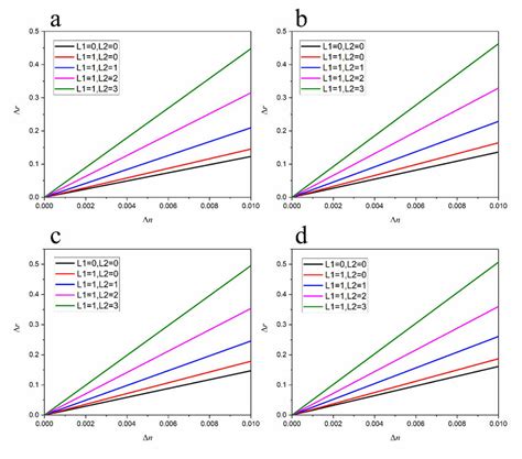 Detection Sensitivity Of The Spr Sensor Effect With Mos2 Thickness