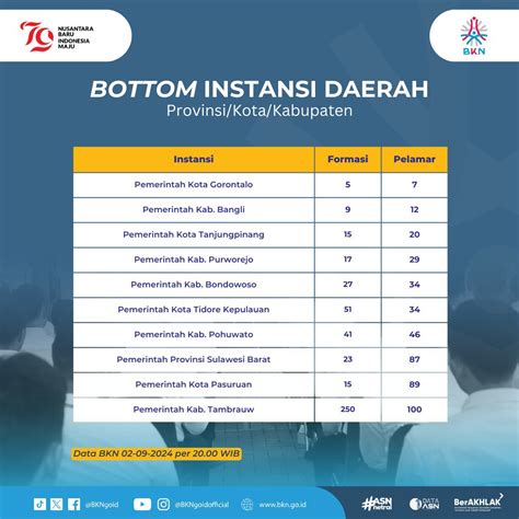 Statistik Pelamar Cpns 2024 Per 02 September 2024 ~ Seleksi Casn Cpns